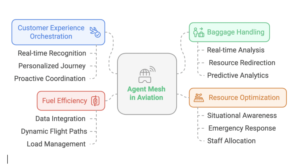 How AI and Agent Meshes are Enabling the Next Generation of Aviation | Solace